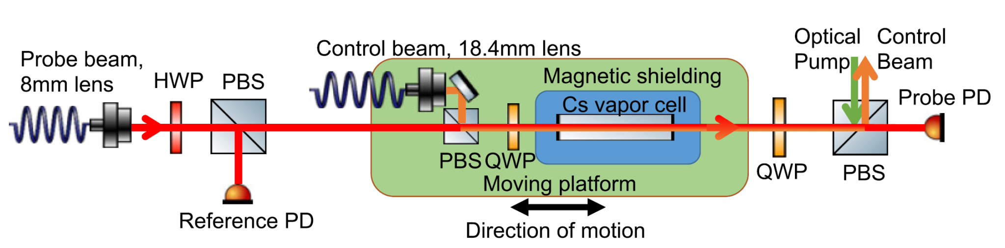 Quantum Sensors with Light Dragging – Lan Research Labs